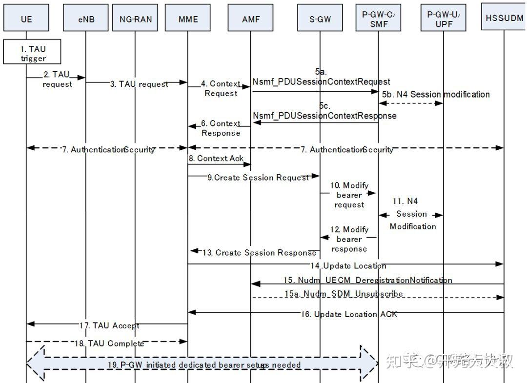 5G-》4G重定向流程 - 知乎