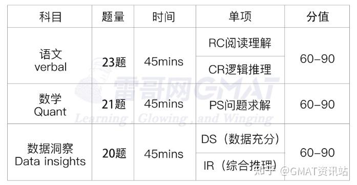 商科研究生24Fall如何准备GMAT考试&GMAT Focus考试，这是你可以看到的最详细备考攻略 - 知乎