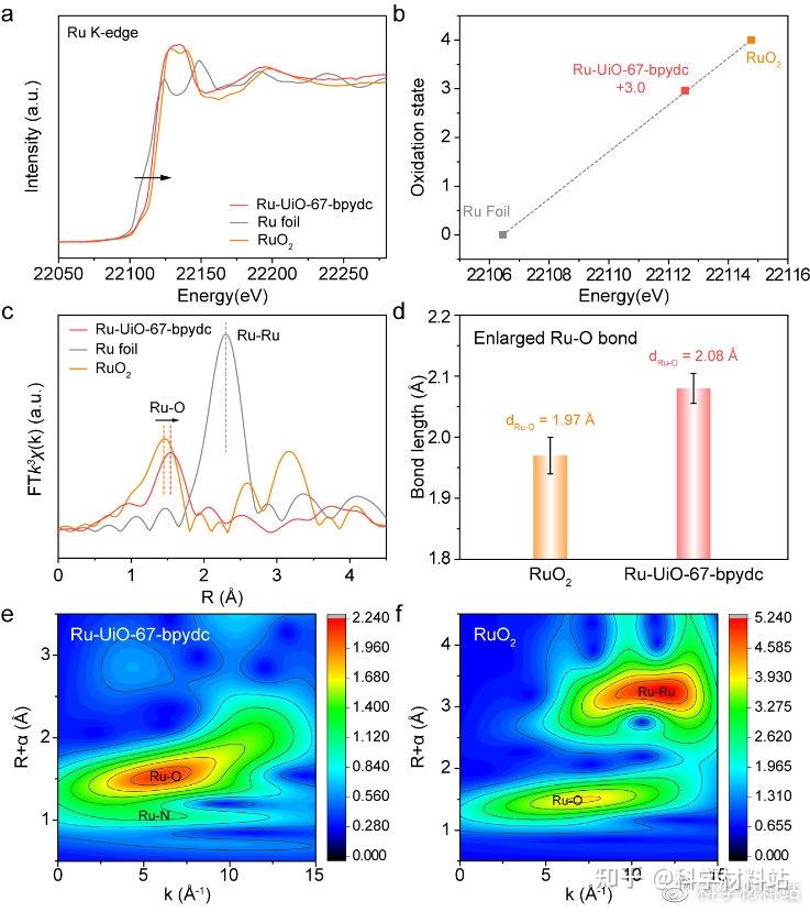武汉大学罗威Chem：原子级分散钌氧化物实现晶格氧参与高效稳定酸性氧析出 - 知乎