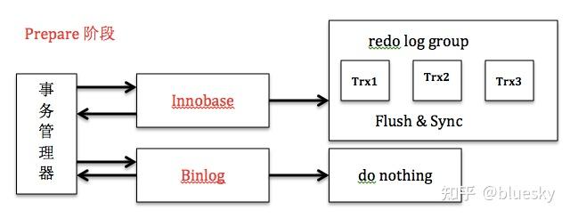 Mysql基于两阶段实现redo、binlog日志一致性 - 知乎