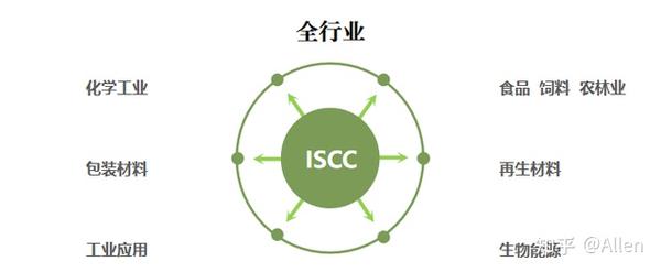 关于ISCC认证体系 - 知乎