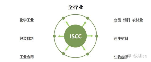 关于ISCC认证体系 - 知乎
