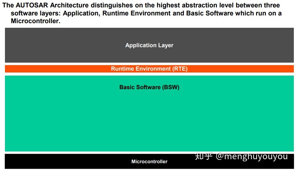AUTOSAR入门--应用层概念学习笔记1 - 知乎