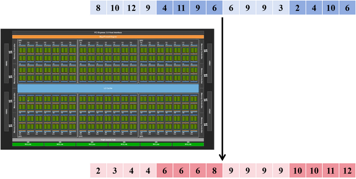 基于CUDA的高效排序算法（sort on GPU） - 知乎