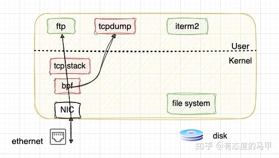 tcpdump必知必会 - 知乎