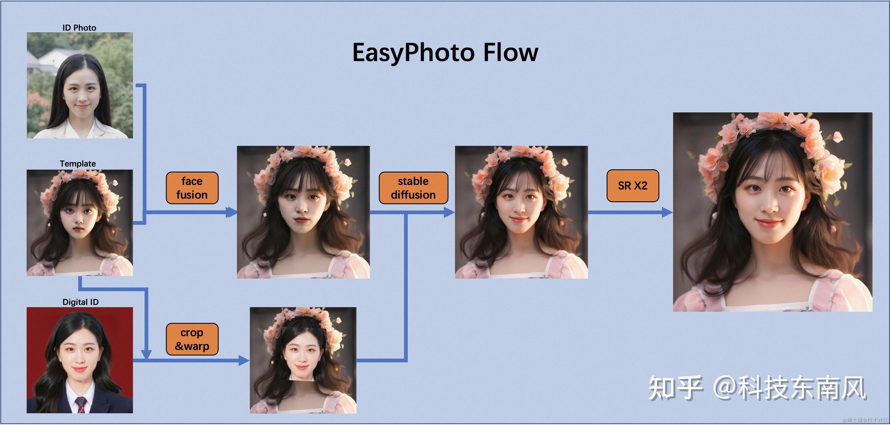 比P图还好用的换脸技术，体验Stable Diffusion带来的AI换脸插件EasyPhoto - 知乎