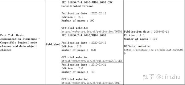 IEC 61850 各Part部分修订和发布状态汇总（电力公用事业自动化的通信网络和系统) - 知乎