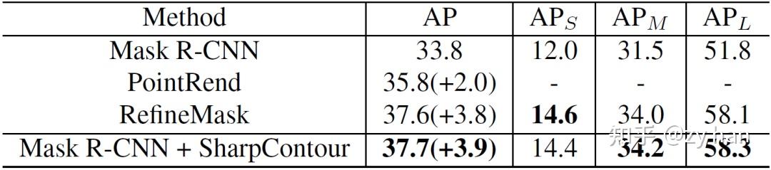 CVPR 2022 | SharpContour：一种基于轮廓变形 实现高效准确实例分割的边缘细化方法 - 知乎