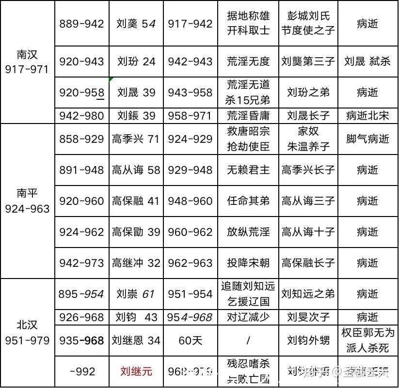 五代十国皇帝大全 - 知乎
