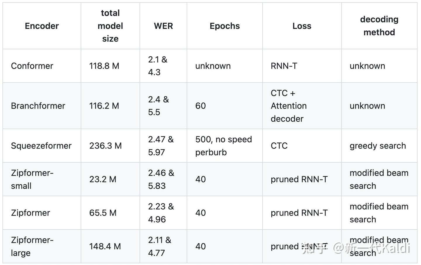 快稳准的新版 Zipformer 来啦 - 知乎