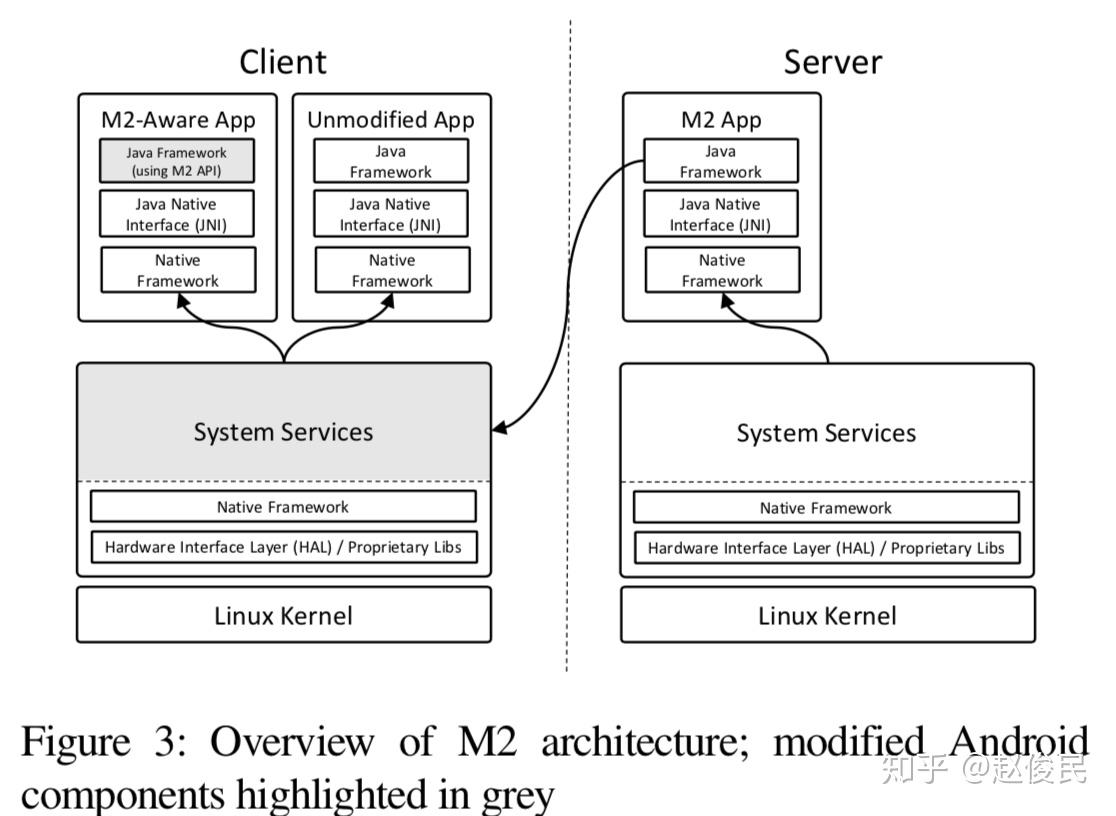 读《M2: Multi-Mobile Computing》 - 知乎
