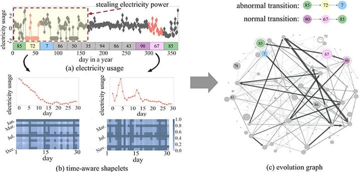 AAAI 2020: 时序转化为图用于可解释可推理的异常检测 - 知乎
