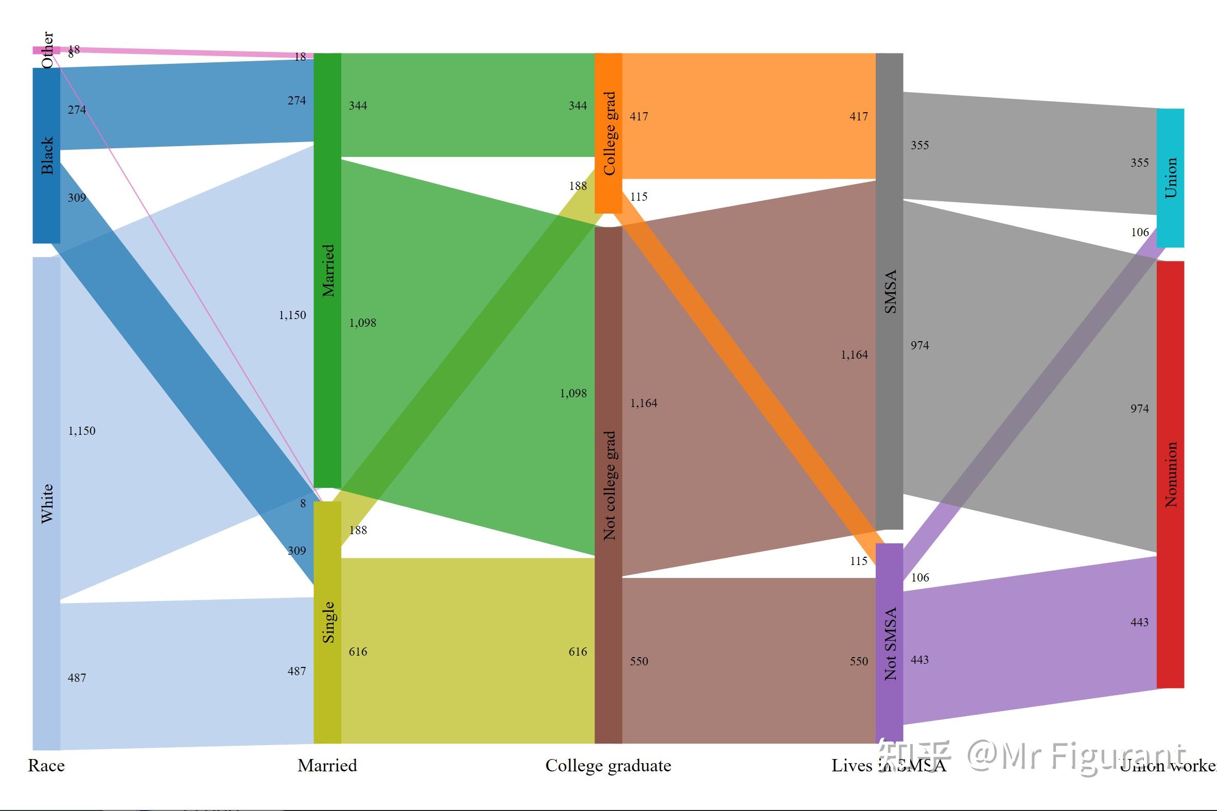 Stata学习：如何绘制冲积图 alluvial ？ - 知乎