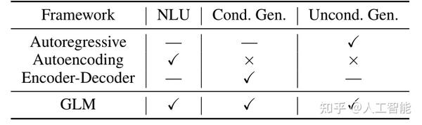 【预训练】GLM: General Language Model Pretraining with Autoregressive Blank ...