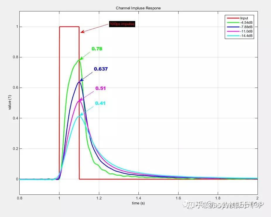 干货！高速串行Serdes均衡之FFE - 知乎