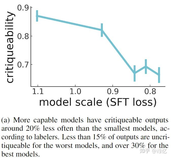Self-critiquing models for assisting human evaluators - 知乎