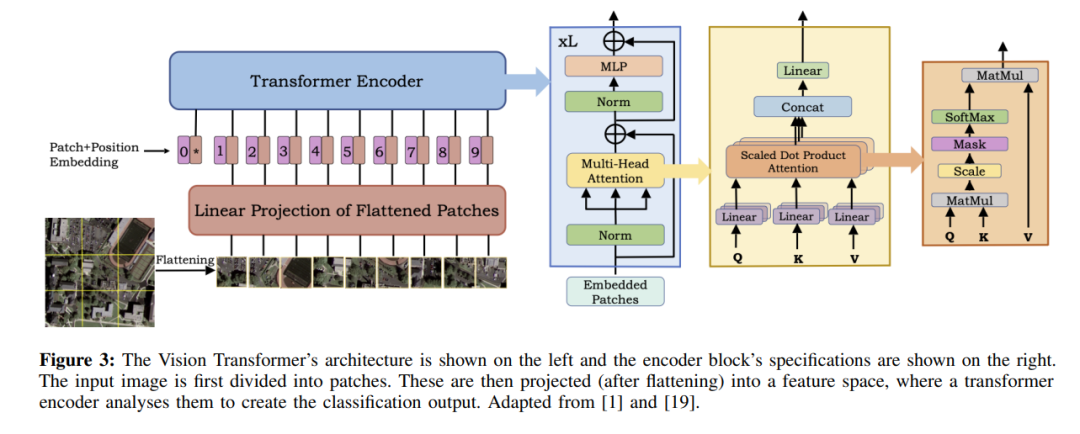Transformers如何用于遥感？阿联酋MBZUAI最新《Transformers遥感处理》综述，涵盖60+种ViT遥感方法 - 知乎