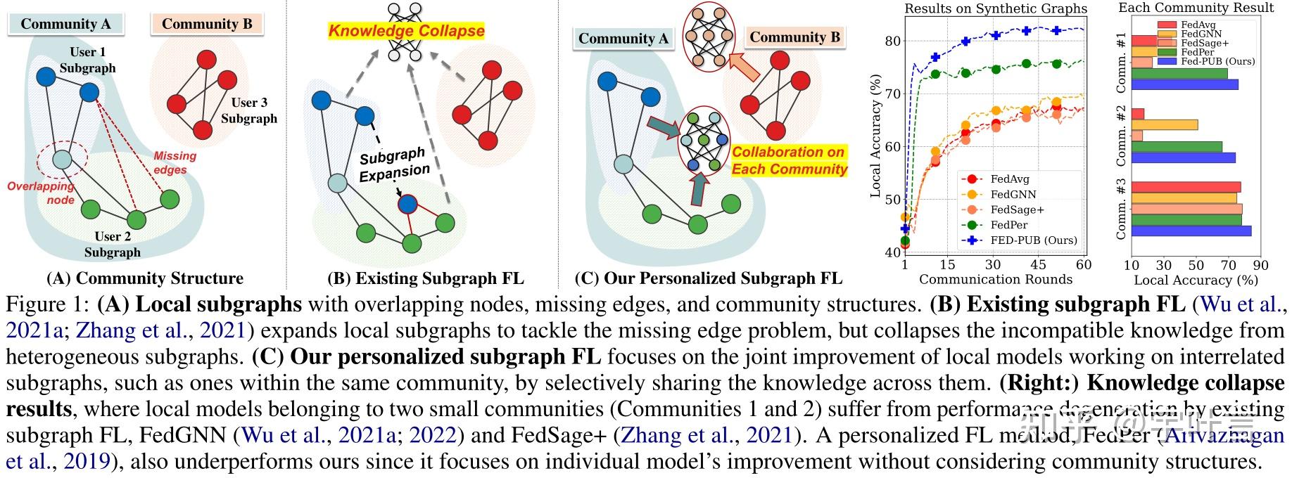 Personalized Subgraph Federated Learning (ICML2023)个性化子图联邦学习 - 知乎