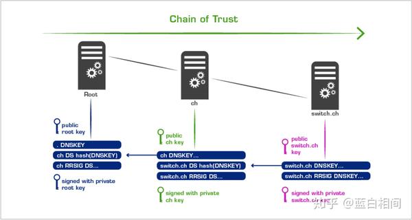 DNSSEC（DNS安全扩展） - 知乎
