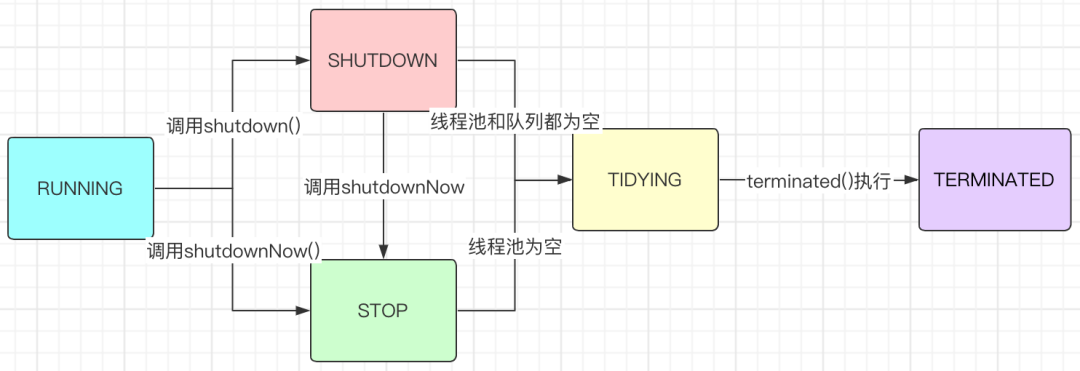 我画了25张图展示线程池工作原理和实现原理，原创干货，建议先收藏再阅读 知乎