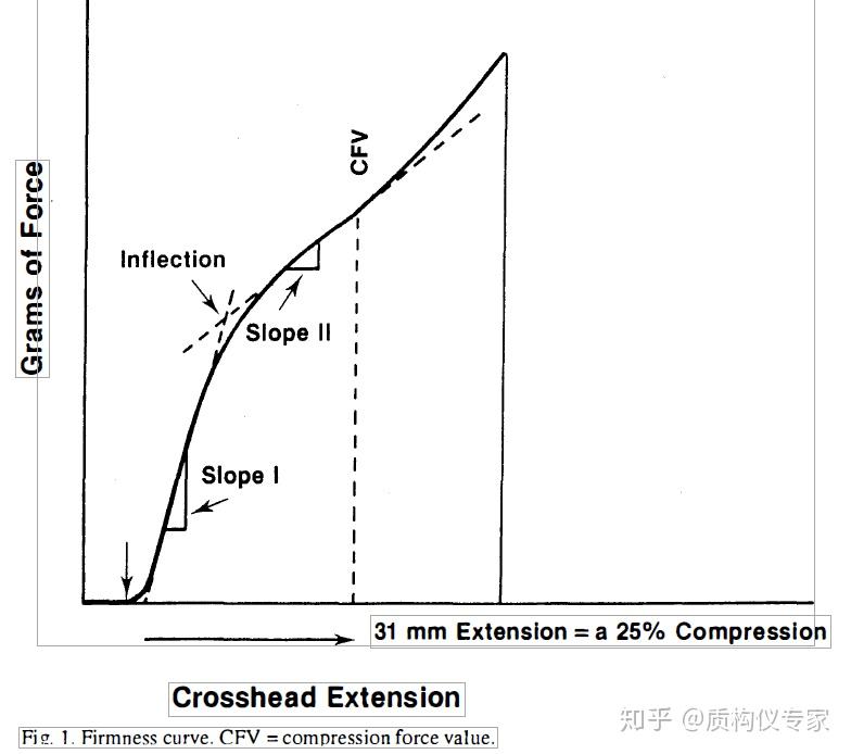 如何解读AACC 74-09面包硬度的质构仪方法 - 知乎