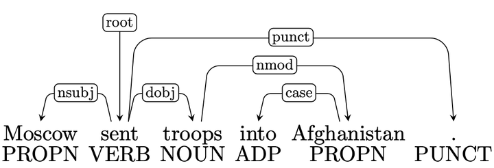 cs224n: Dependency Parsing - 知乎