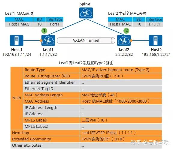 SDN — EVPN VxLAN Overlay 技术原理解析 - 知乎
