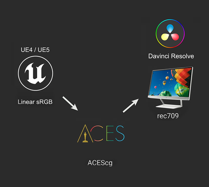 UE4/UE5和ACES工作流程 - 知乎