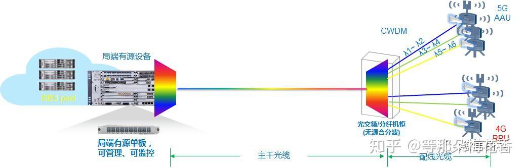 5G前传方案 - 知乎