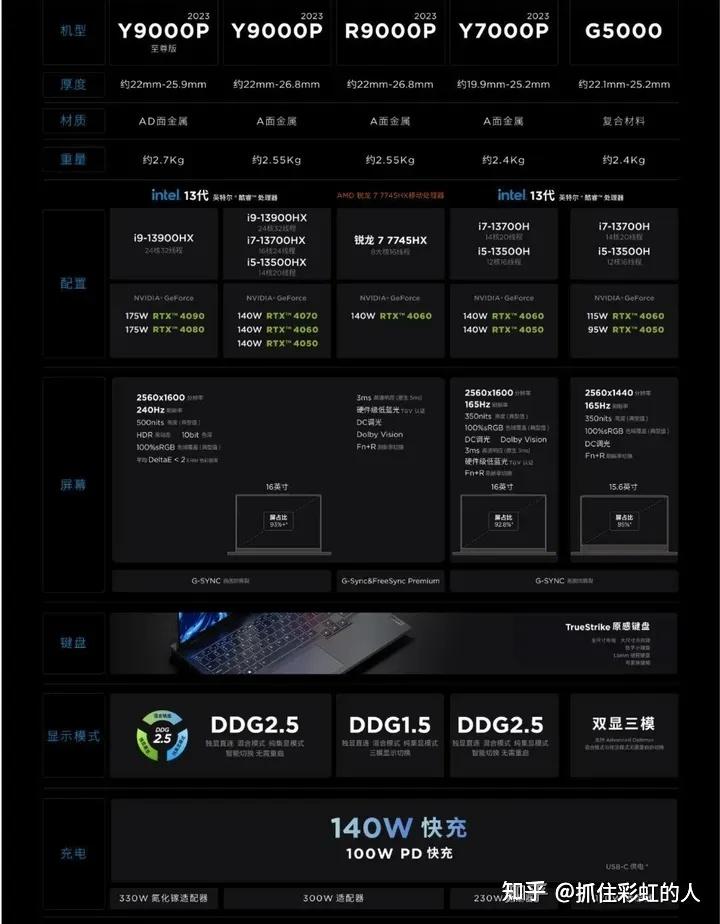 选拯救者Y7000P还是Y9000P? - 知乎