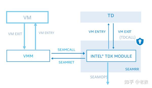还在担心你存在云上的数据安全吗？Intel MKTME、TDX和ARM CCA介绍 - 知乎