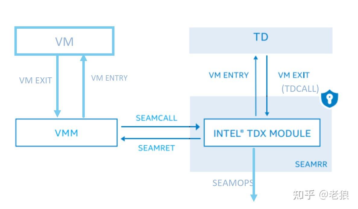 还在担心你存在云上的数据安全吗？Intel MKTME、TDX和ARM CCA介绍 - 知乎