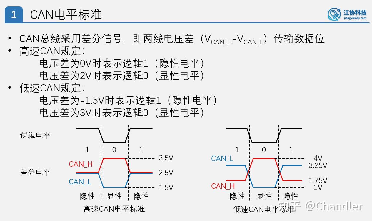 江科协STM32学习-CAN协议 - 知乎