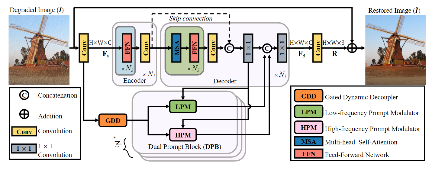 Seeing the Unseen: A Frequency Prompt Guided Transformer for Image Restoration - 知乎