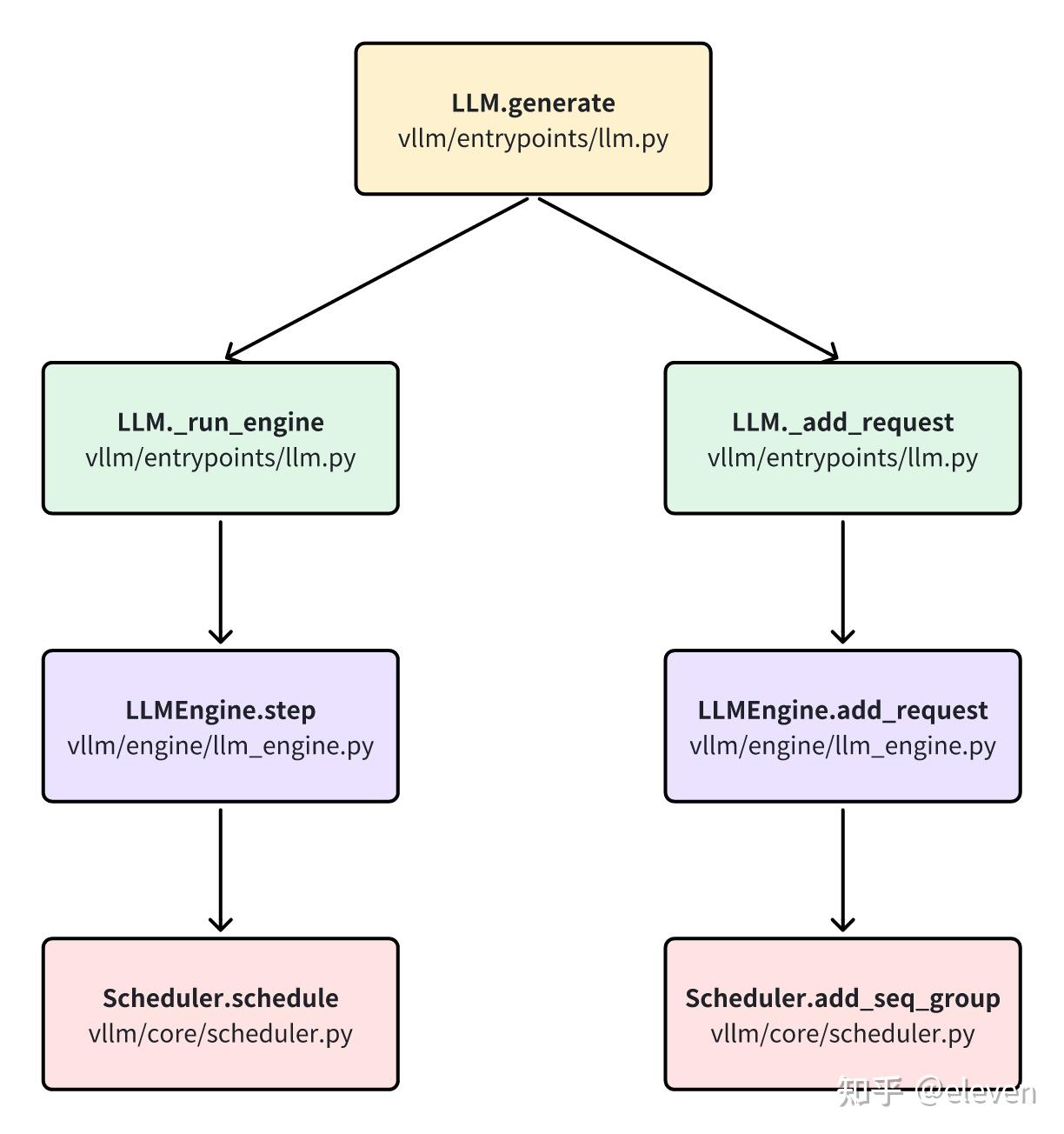 vLLM调度器解密（上）：Continuous Batch 是如何工作的？ - 知乎