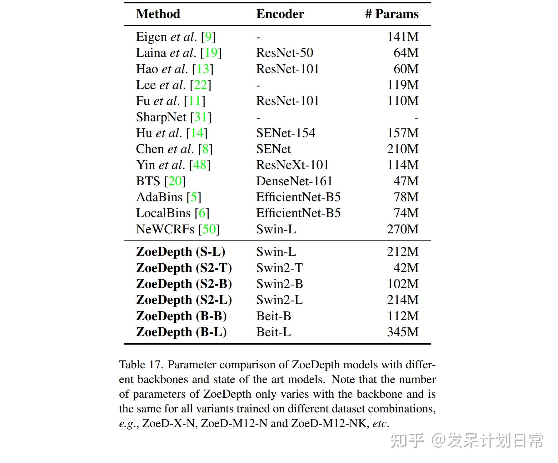 [ZoeDepth] Zero-shot Transfer by Combining Relative and Metric Depth (论文详读) - 知乎