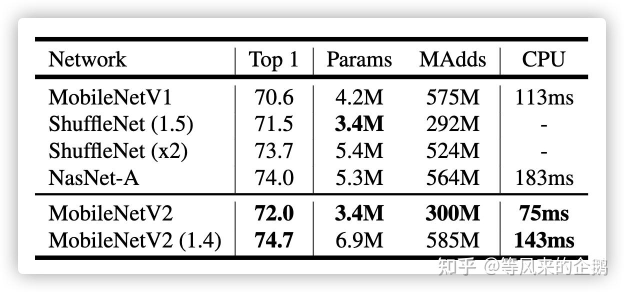 如何评价mobilenet v2 ? - 知乎