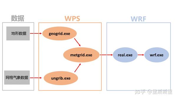 WRF运行 | 步骤简介 - 知乎