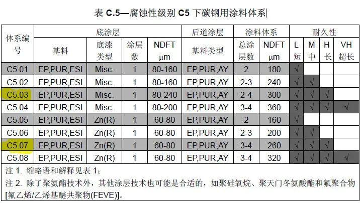 怎么给您的产品选择ISO 12944涂层体系？ - 知乎