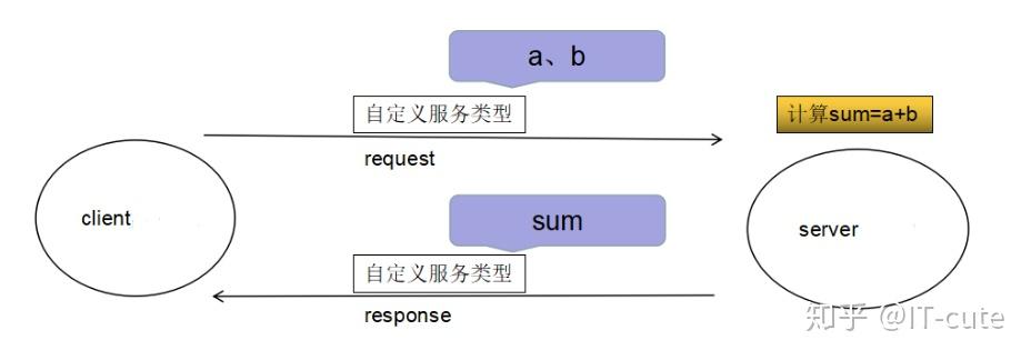 ROS入门笔记（十一）：编写与测试简单的Service和Client (Python) - 知乎