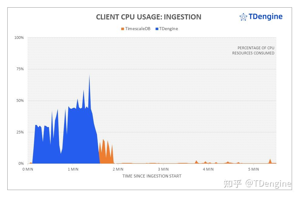 聚焦 TimescaleDB VS TDengine 性能对比报告，IoT 场景下全面分析写入与查询 - 知乎
