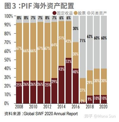 主权财富基金“沙特模式”：PIF的全球化与本土化 - 知乎