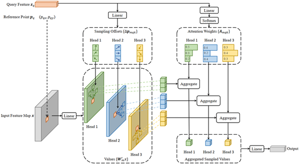 自动驾驶中的BEV感知-transformer（2） - 知乎