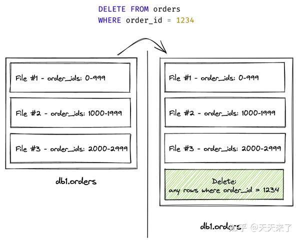 详解Apache Iceberg的数据写入与更新细节 - 知乎