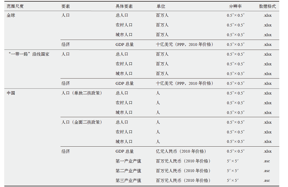 A00491 共享社会经济路径（SSPs）人口和经济格点化数据集！ - 知乎