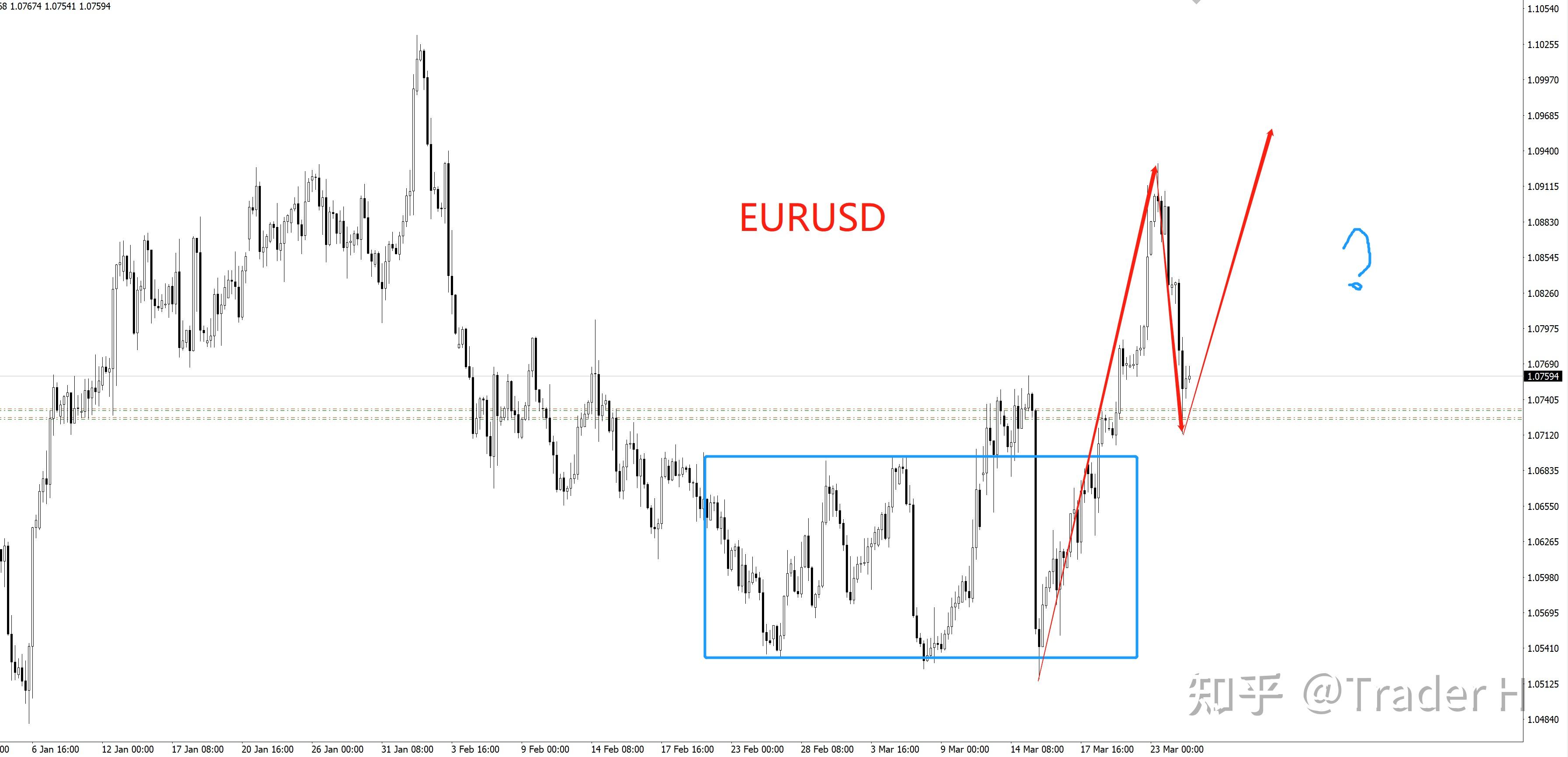 欧元兑美元EURUSD - 走势分析 20230326 - 知乎