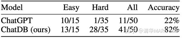 大模型的符号性记忆框架，提升精确记忆和复杂推理能力-ChatDB - 知乎