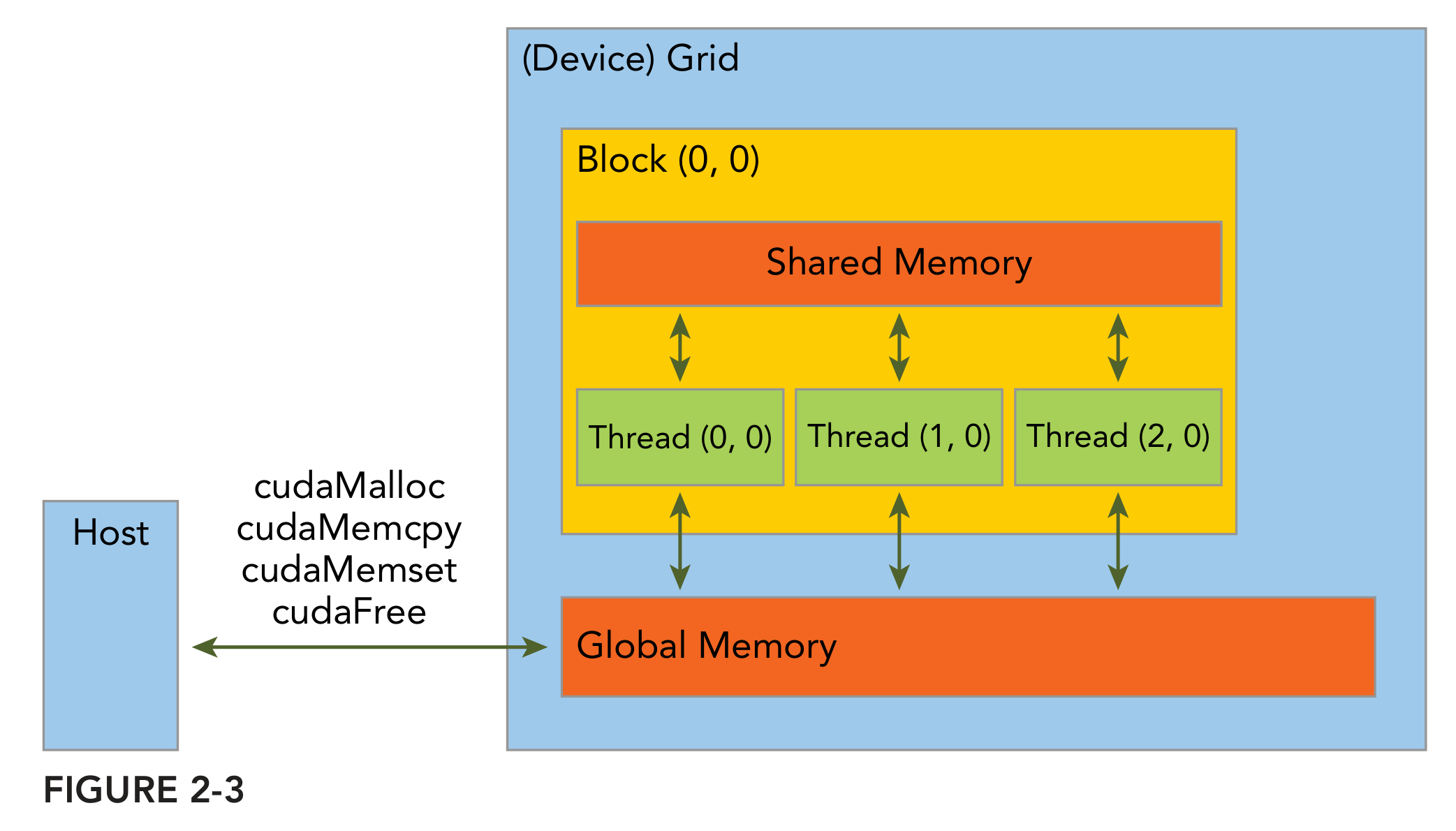 林熙的 CUDA C 编程入门 2 - CUDA 编程模型 CUDA Programming Model - 知乎