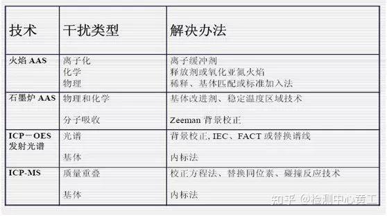 UV、AAS、AFS、AES、ICP-MS和XRF元素检测仪器方法各不同 - 知乎