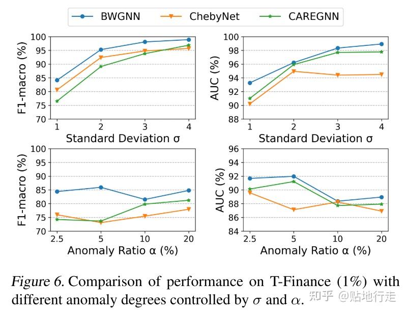 论文笔记：Rethinking Graph Neural Networks for Anomaly Detection - 知乎